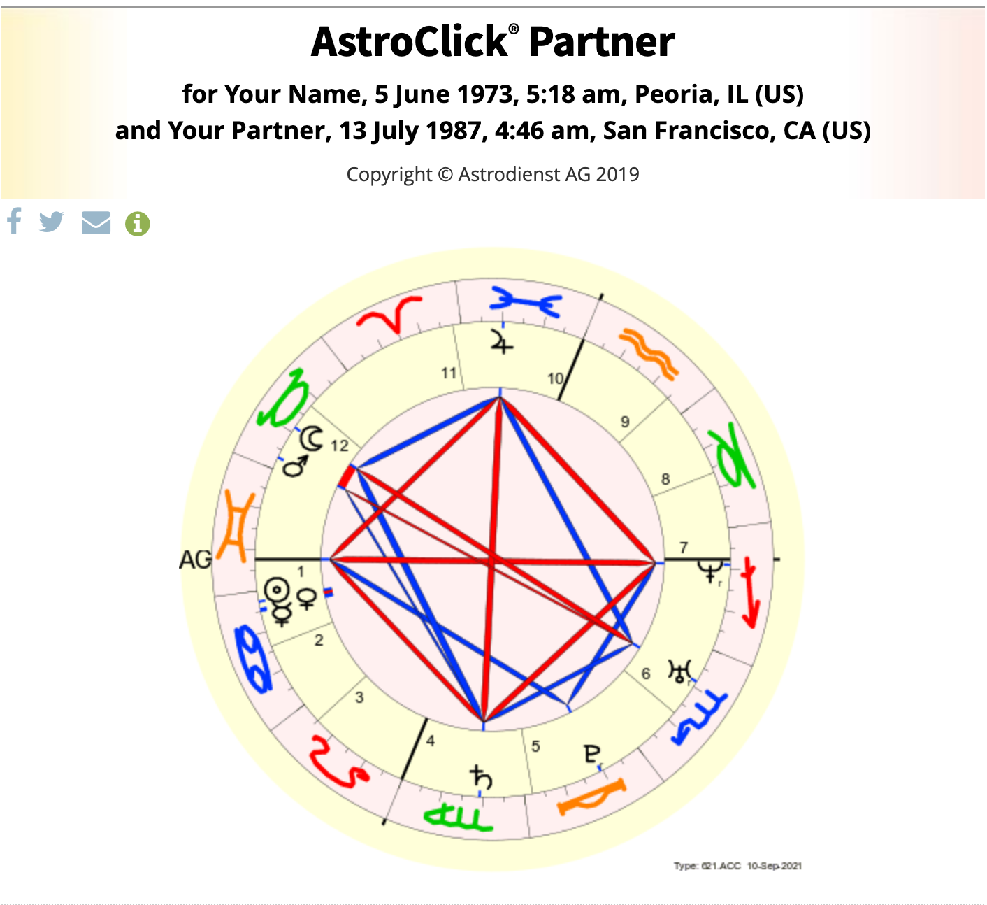 Do-It-Yourself Astrology Part 3: Relationship Charts - Cyclical Dynamics