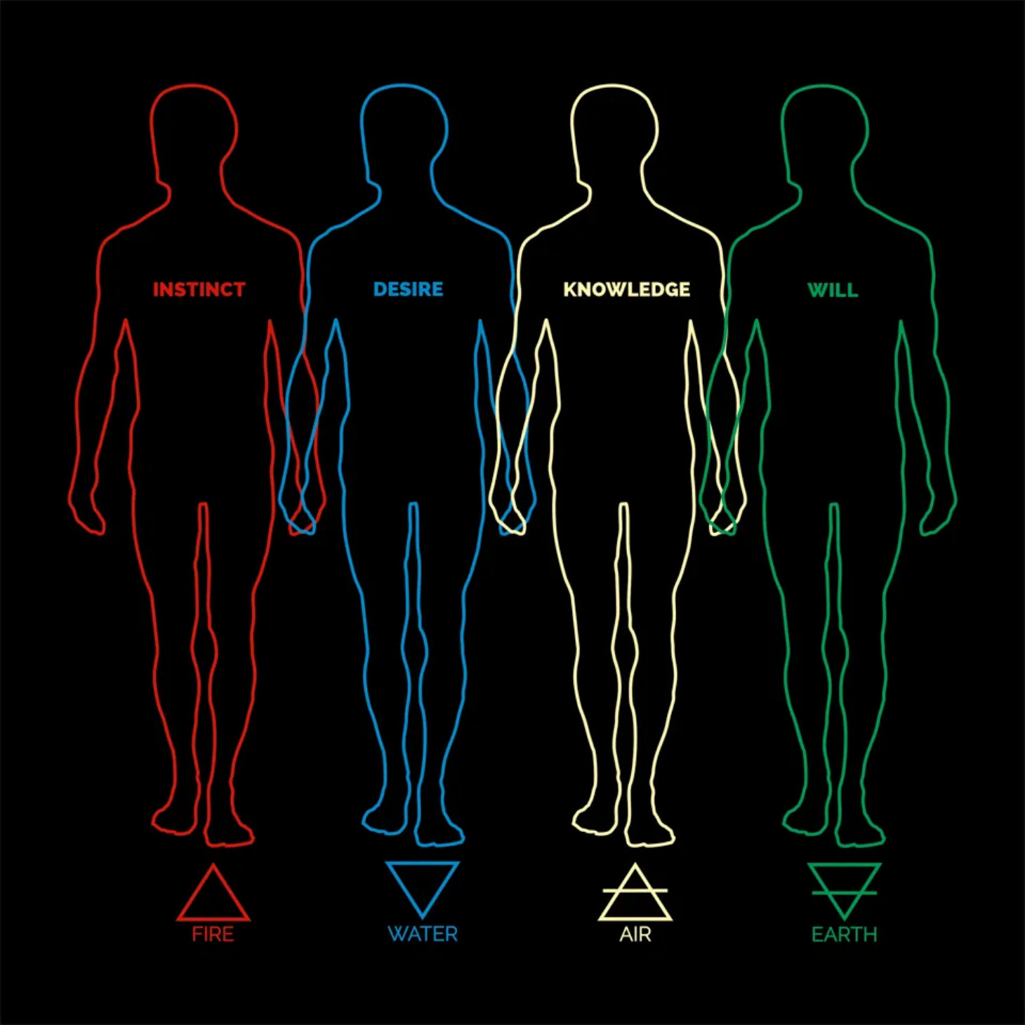 Four Bodies: The Elements - Cyclical Dynamics