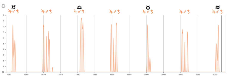 Jupiter-Saturn Cycle: Timeline - Cyclical Dynamics