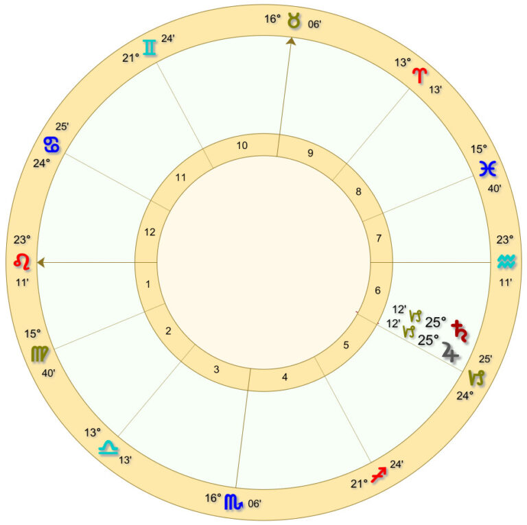 Jupiter-Saturn Cycle: Timeline - Cyclical Dynamics