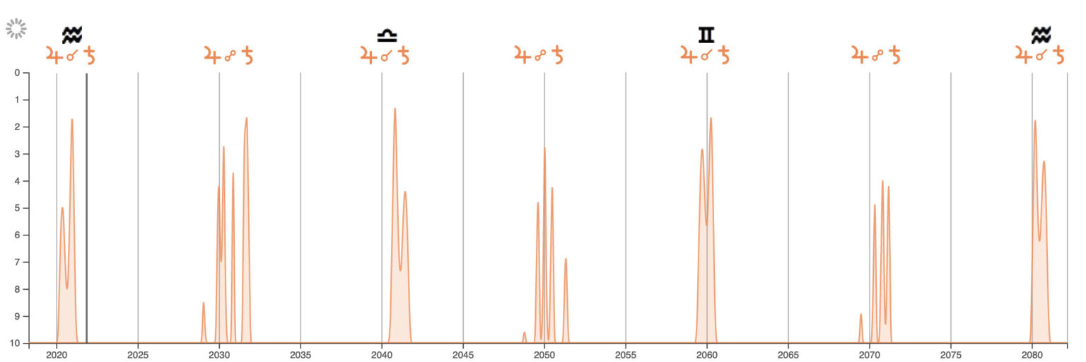 Jupiter-Saturn Cycle: Timeline - Cyclical Dynamics