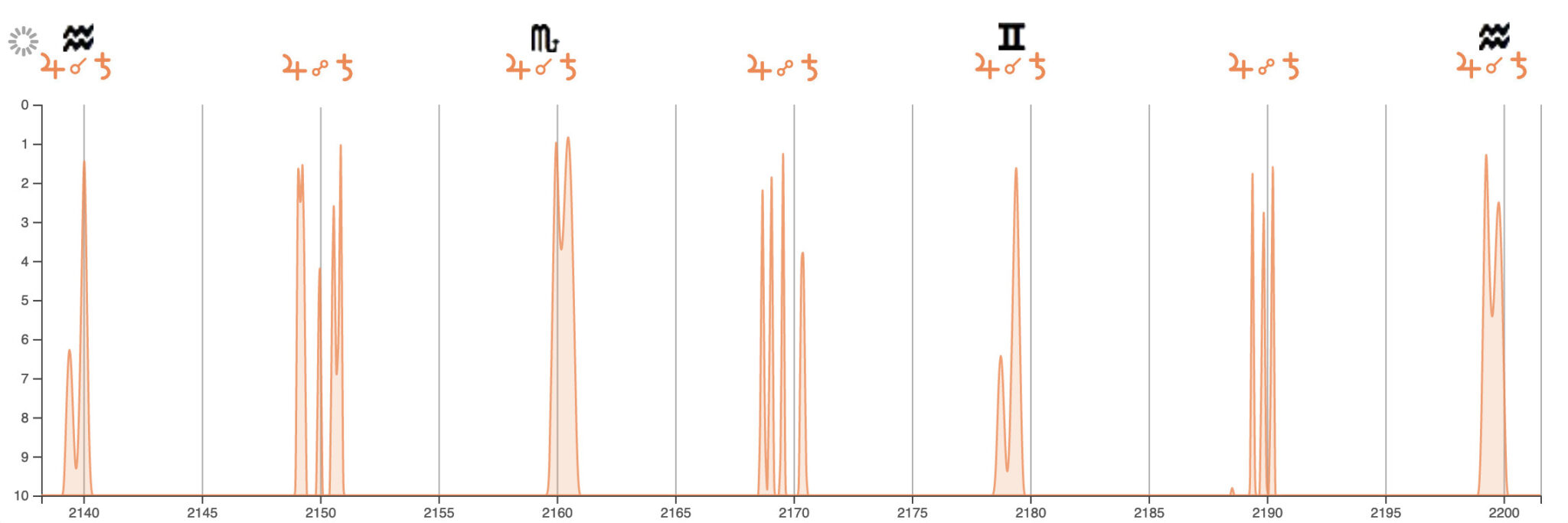 Jupiter-Saturn Cycle: Timeline - Cyclical Dynamics