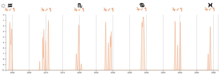 Jupiter-Saturn Cycle: Timeline - Cyclical Dynamics
