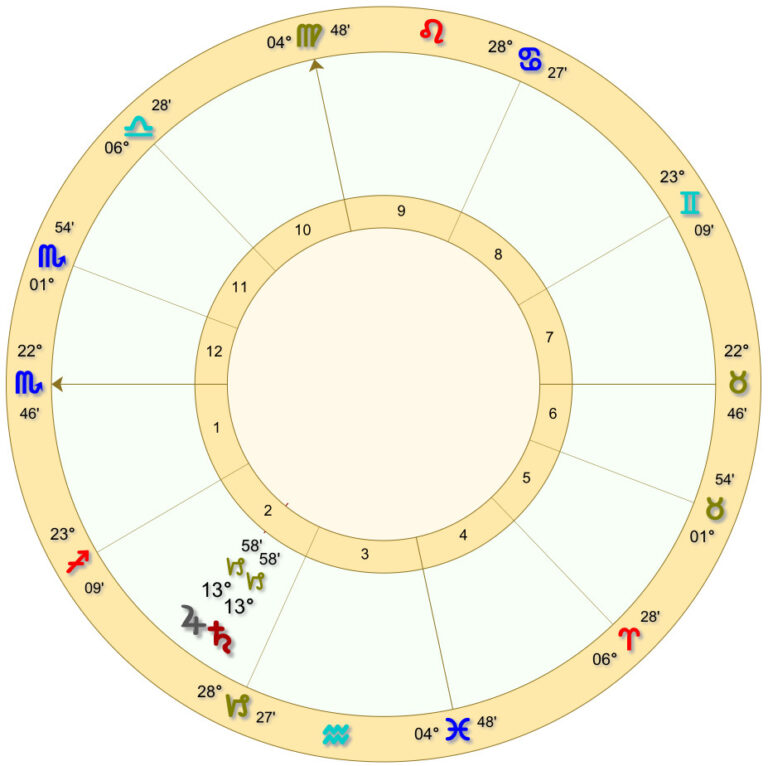 Jupiter-Saturn Cycle: Timeline - Cyclical Dynamics