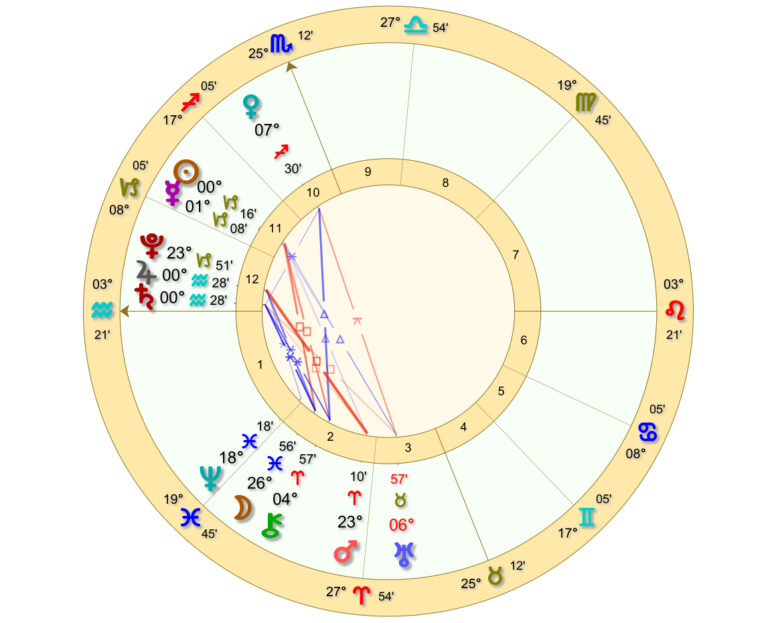 Jupiter-Saturn Cycle: Timeline - Cyclical Dynamics