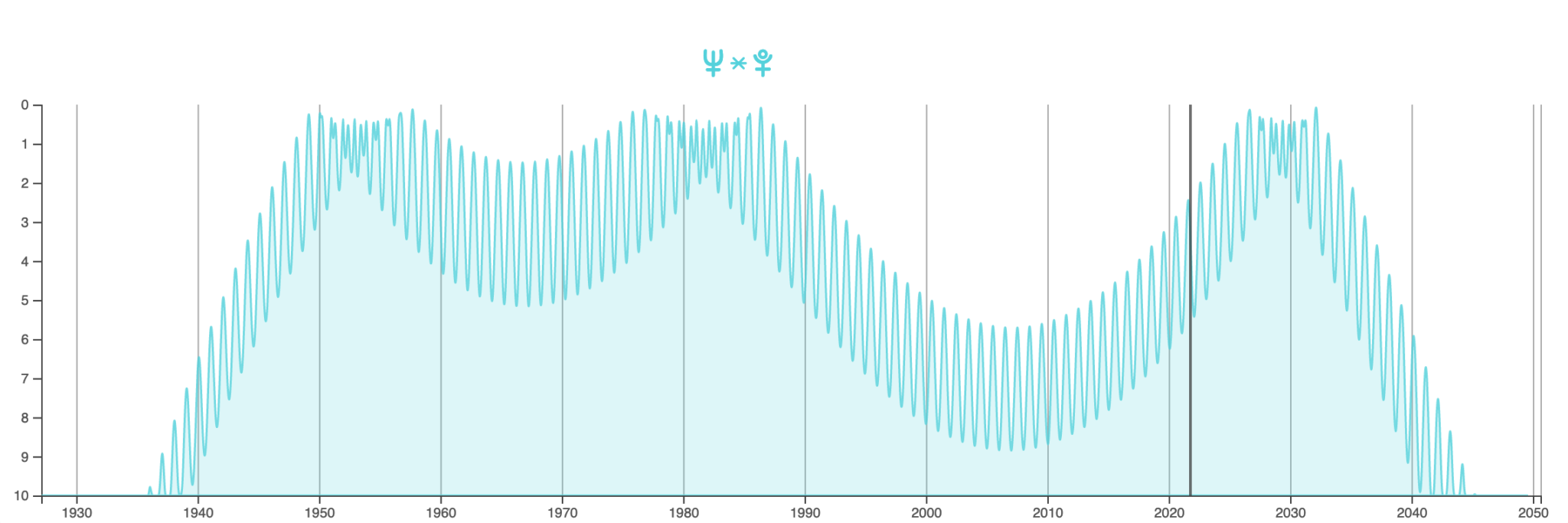 Neptune-Pluto Cycle: Timeline - Cyclical Dynamics