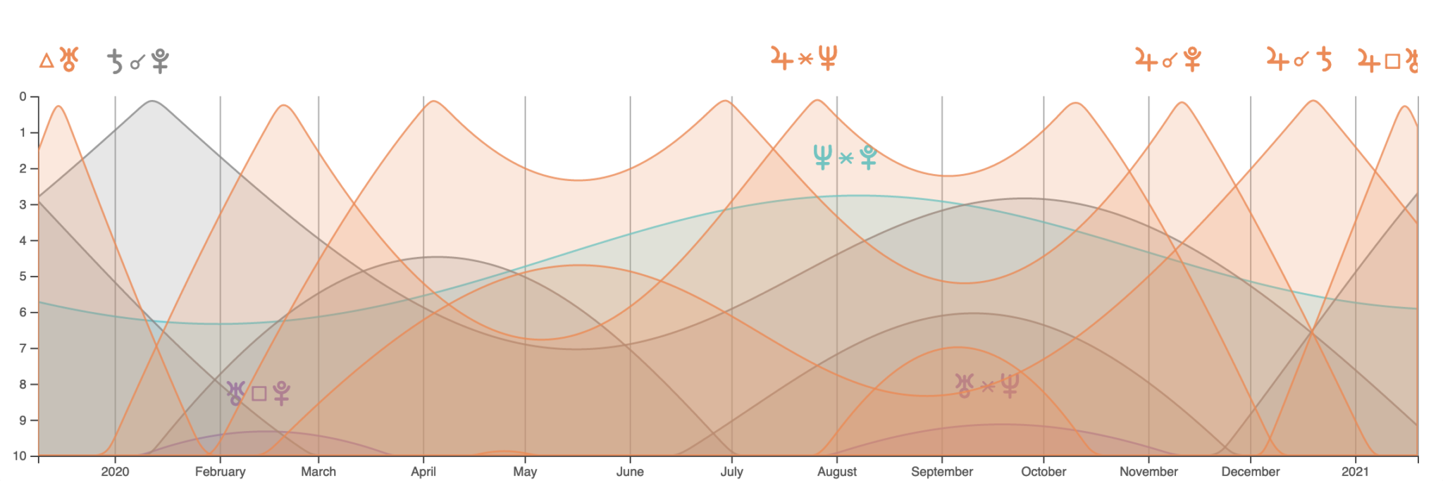 Outer-Planetary Transits: 2020-2030 - Cyclical Dynamics