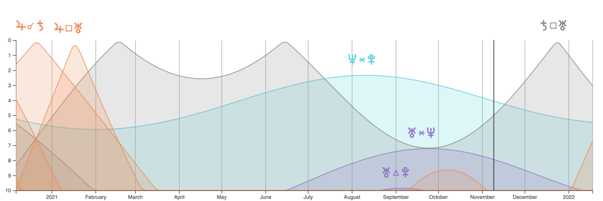Outer-Planetary Transits: 2020-2030 - Cyclical Dynamics