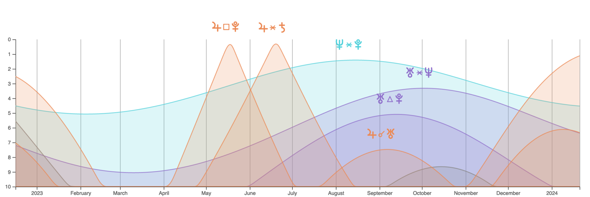 Outer-Planetary Transits: 2020-2030 - Cyclical Dynamics
