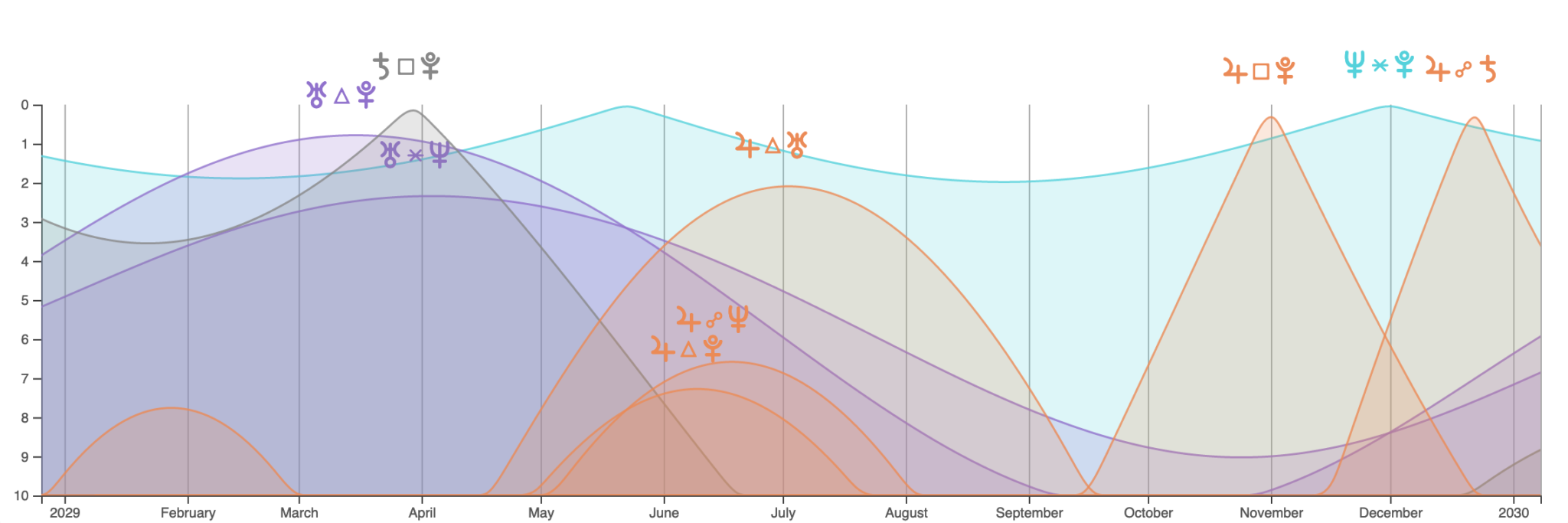 Outer-Planetary Transits: 2020-2030 - Cyclical Dynamics