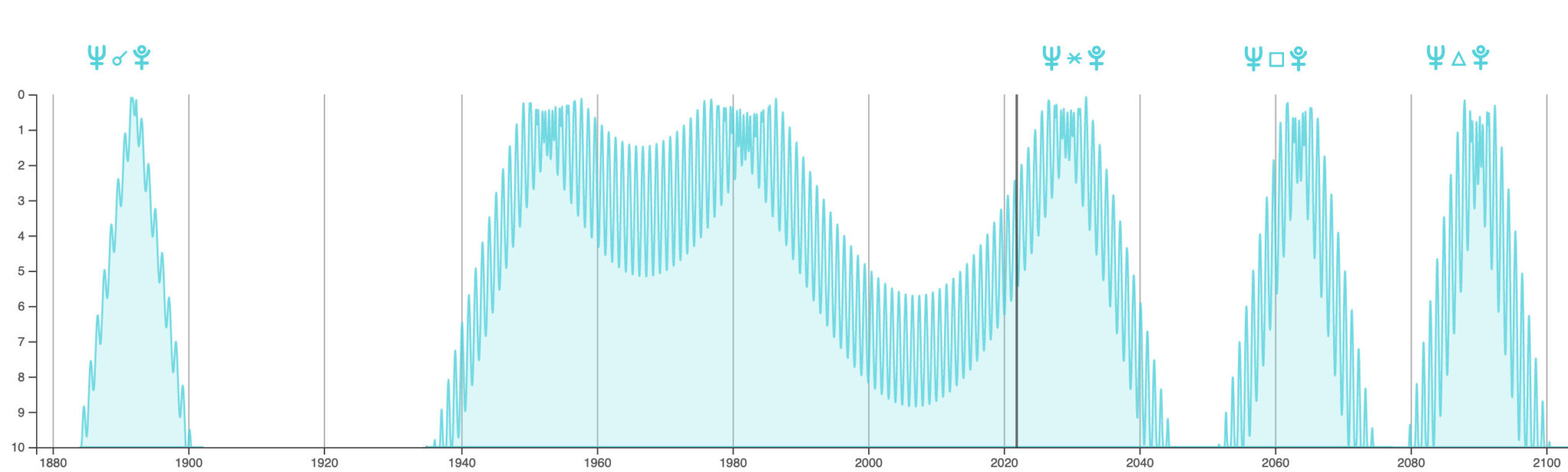 Neptune-Pluto Cycle: Timeline - Cyclical Dynamics