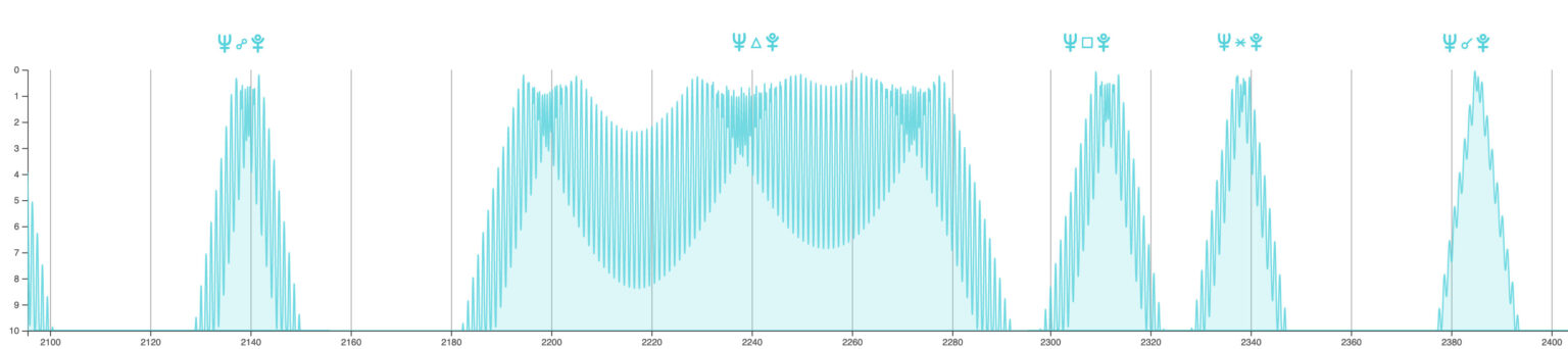 Neptune-Pluto Cycle: Timeline - Cyclical Dynamics
