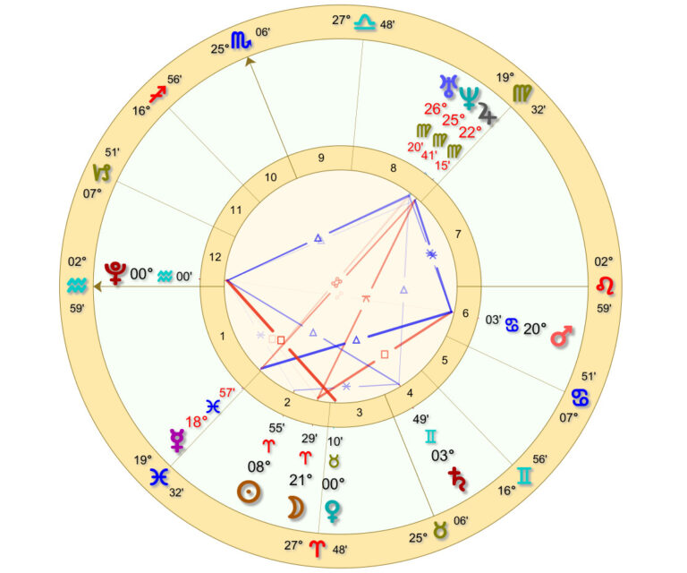 Pluto Ingress: Timeline - Cyclical Dynamics