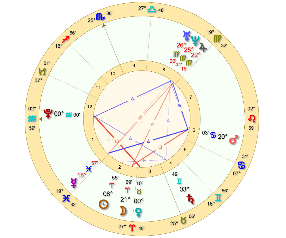 Pluto Ingress: Timeline - Cyclical Dynamics