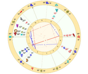 Pluto Ingress: Timeline - Cyclical Dynamics