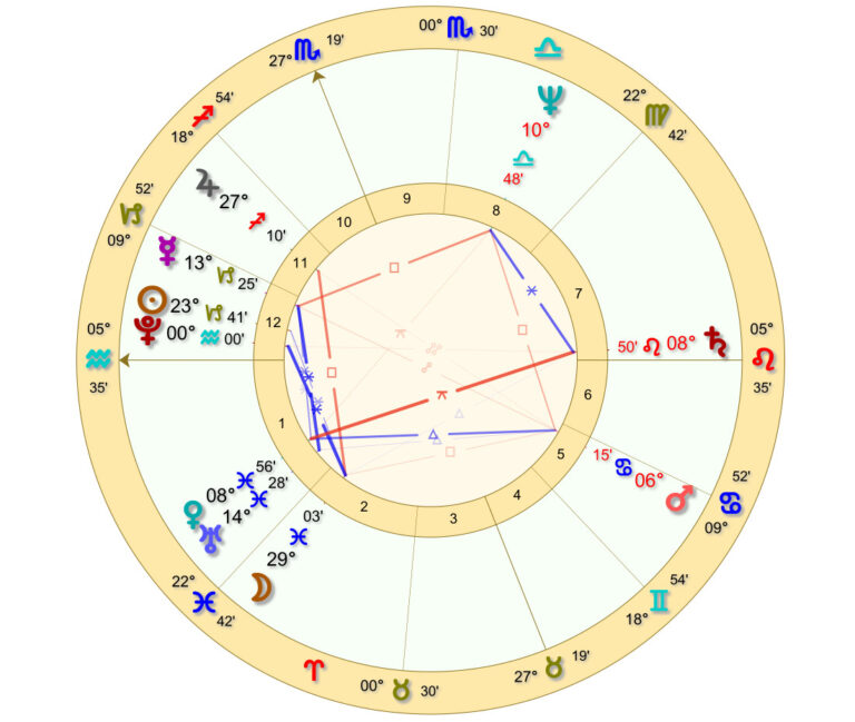 Pluto Ingress: Timeline - Cyclical Dynamics