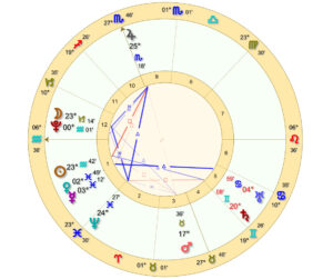 Pluto Ingress: Timeline - Cyclical Dynamics