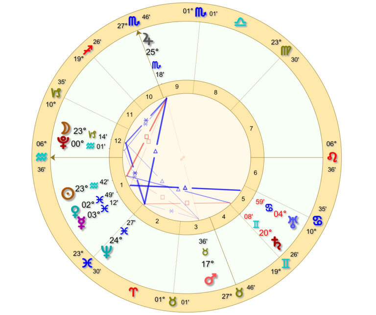 Pluto Ingress: Timeline - Cyclical Dynamics