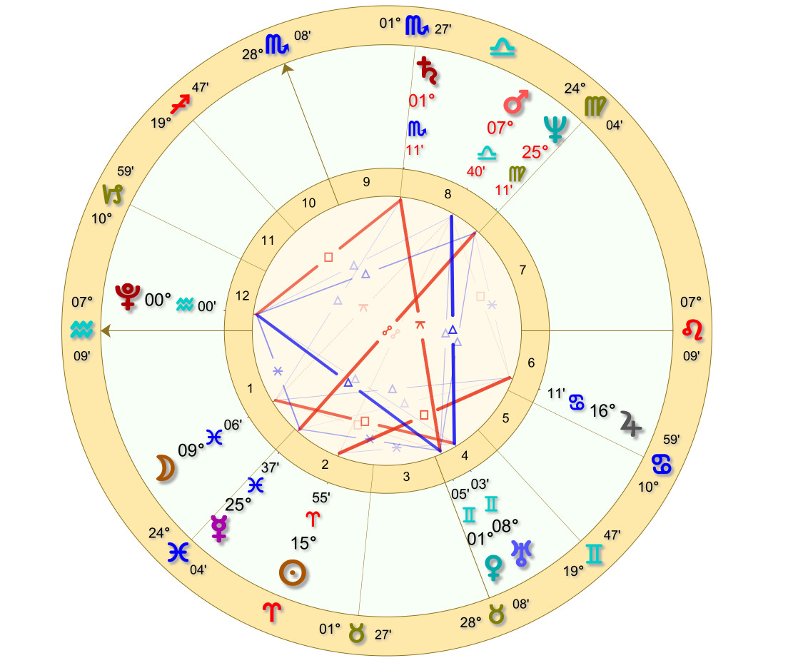 Pluto Ingress: Timeline - Cyclical Dynamics