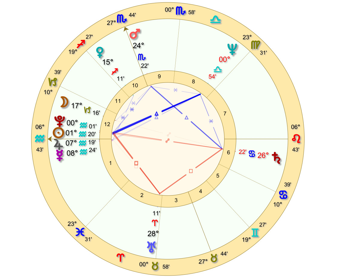 Pluto Ingress: Timeline - Cyclical Dynamics