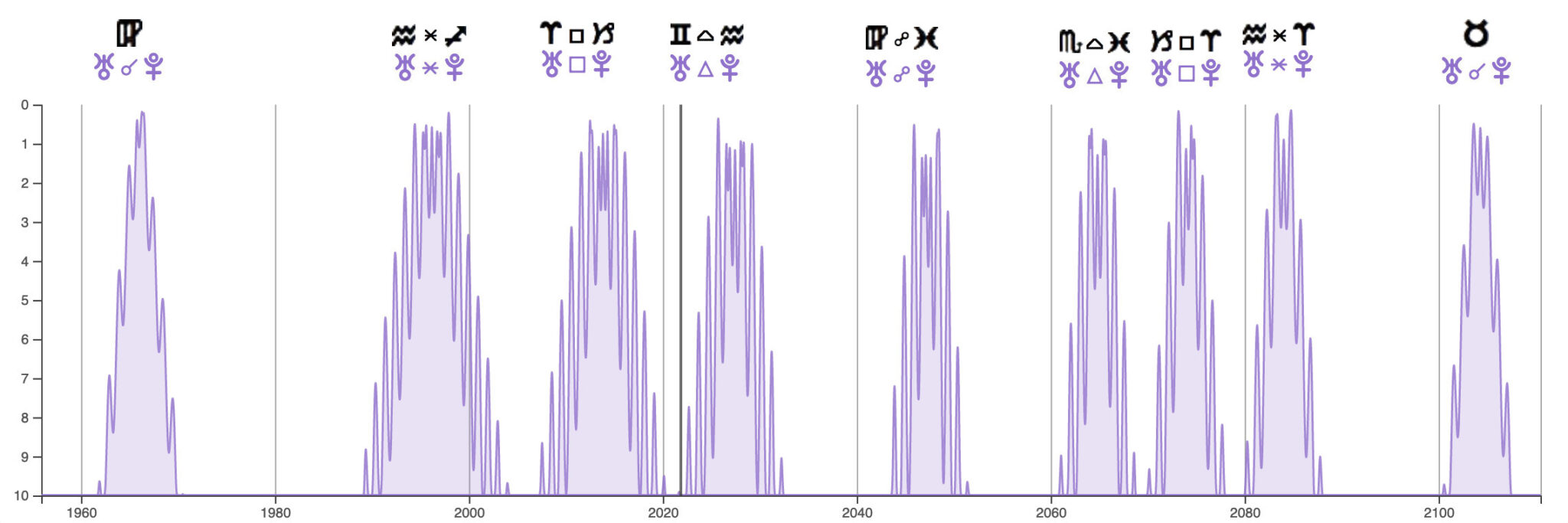 Outer-Planetary Cycles: Uranus - Cyclical Dynamics